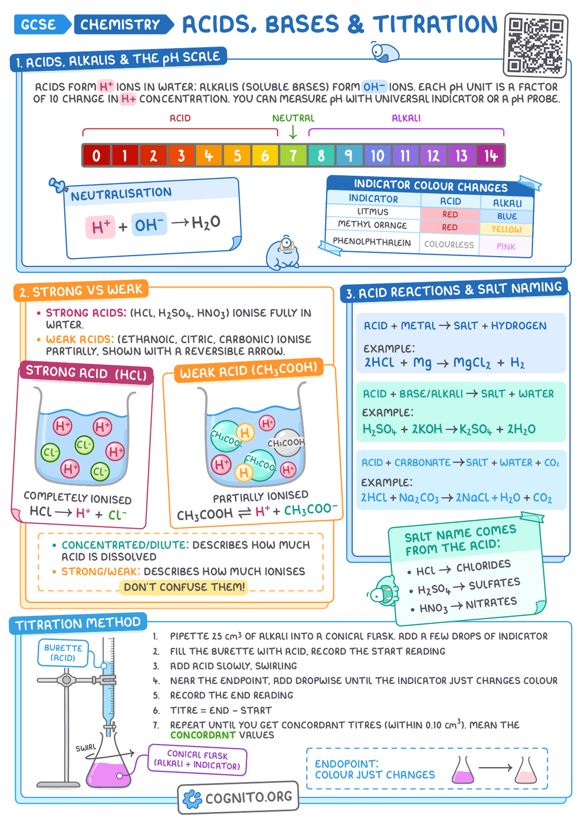 Acids, Bases & Titration – GCSE Chemistry Cheat Sheet – Cognito