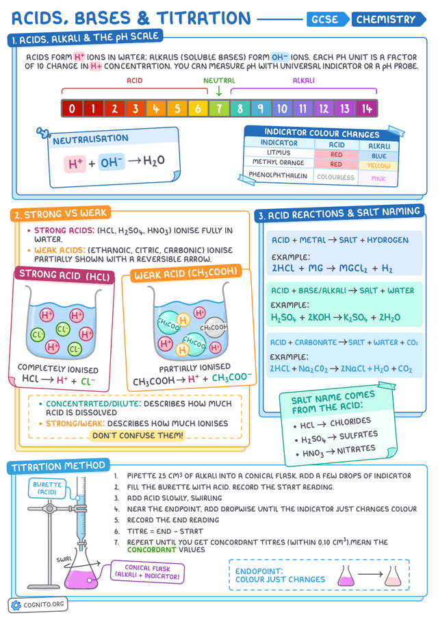 Acids, Bases & Titration – GCSE Chemistry Cheat Sheet – Cognito