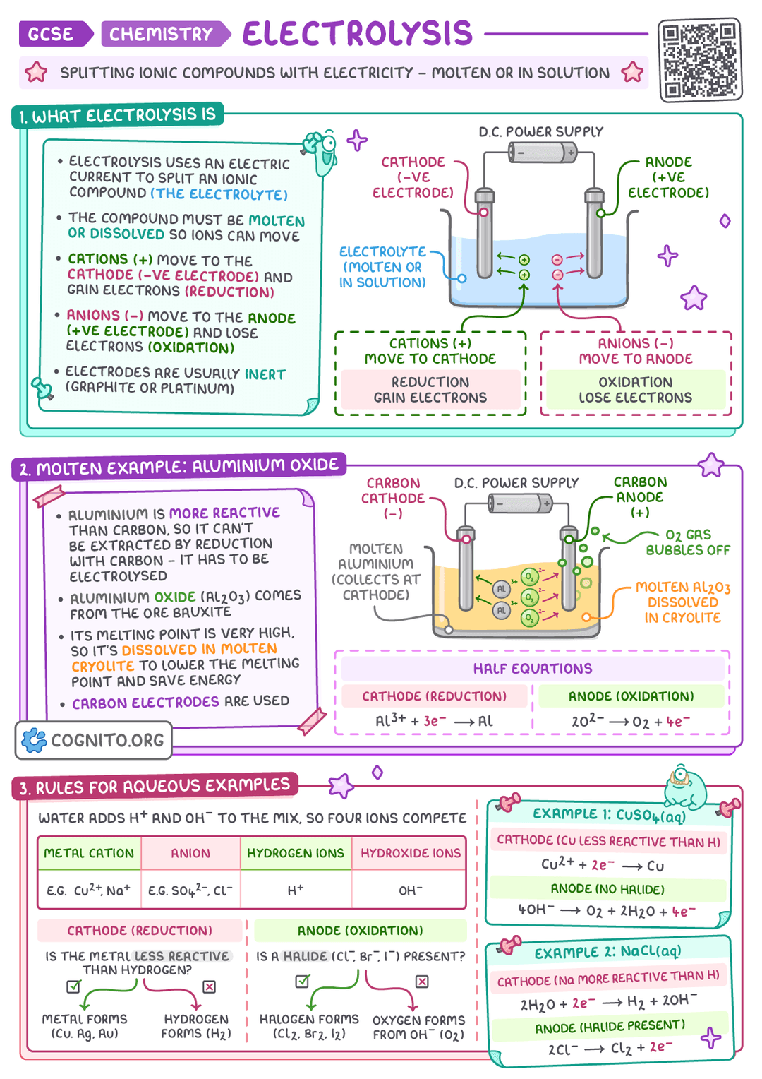 Electrolysis – GCSE Chemistry Cheat Sheet – Cognito