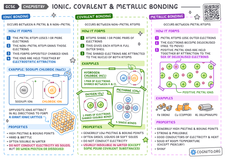 Ionic, Covalent & Metallic Bonding – GCSE Chemistry Cheat Sheet – Cognito