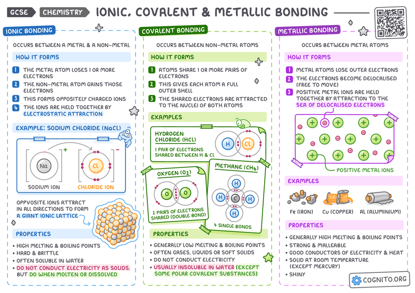 Ionic, Covalent & Metallic Bonding – GCSE Chemistry Cheat Sheet – Cognito