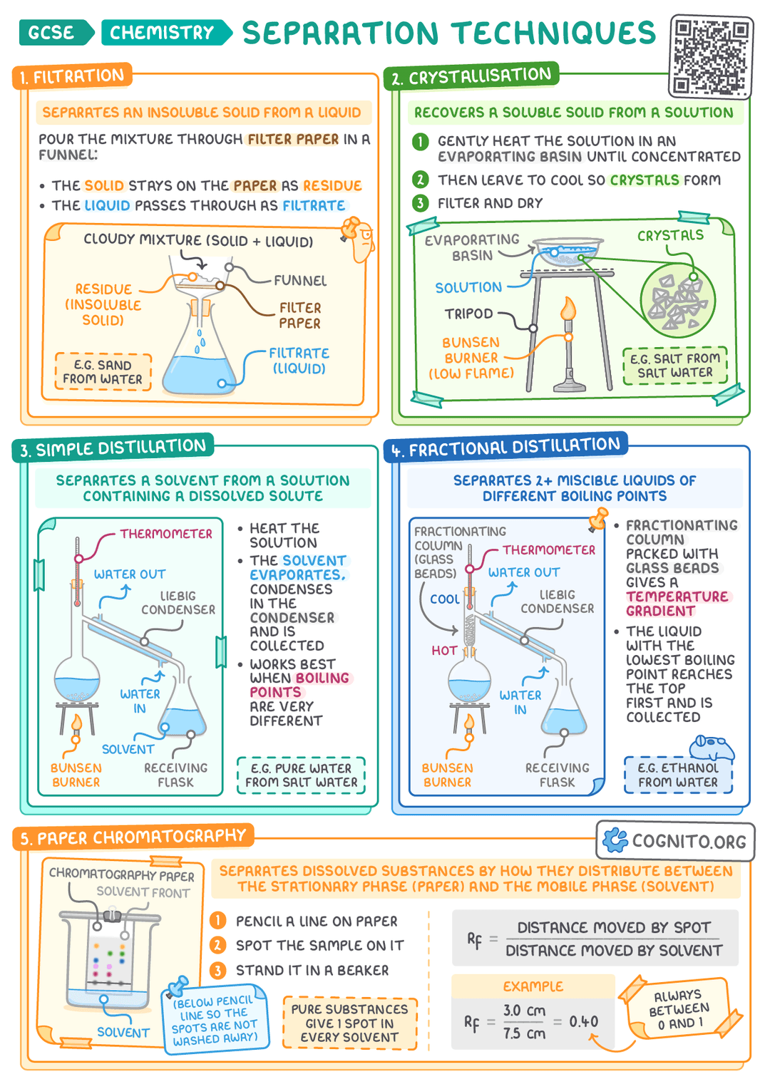 Separation Techniques – GCSE Chemistry Cheat Sheet – Cognito