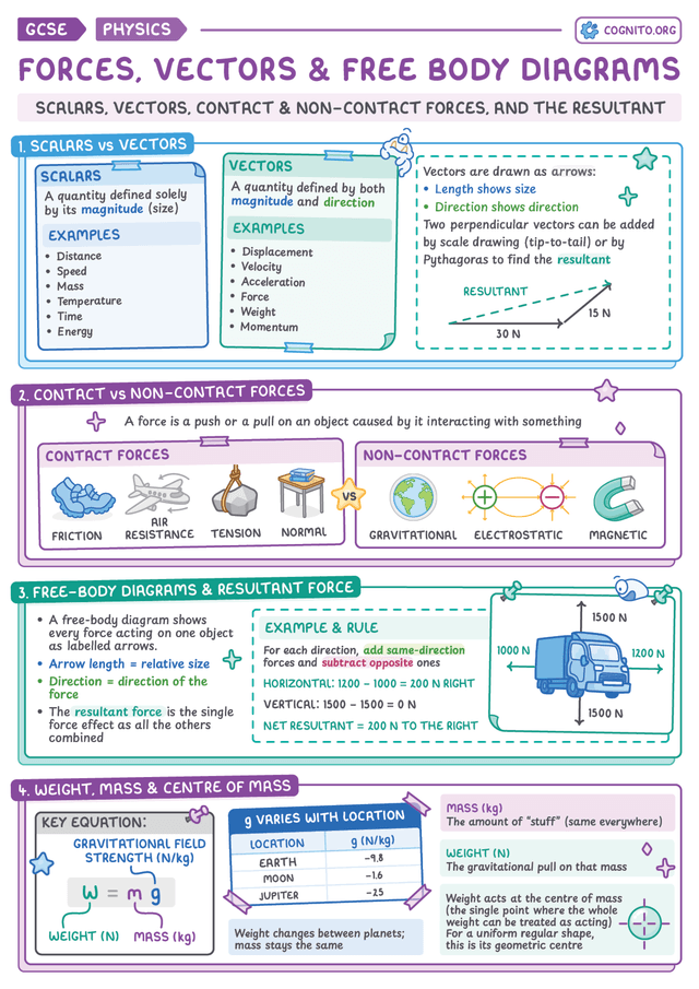 Forces, Vectors & Free-body Diagrams – GCSE Physics Cheat Sheet – Cognito