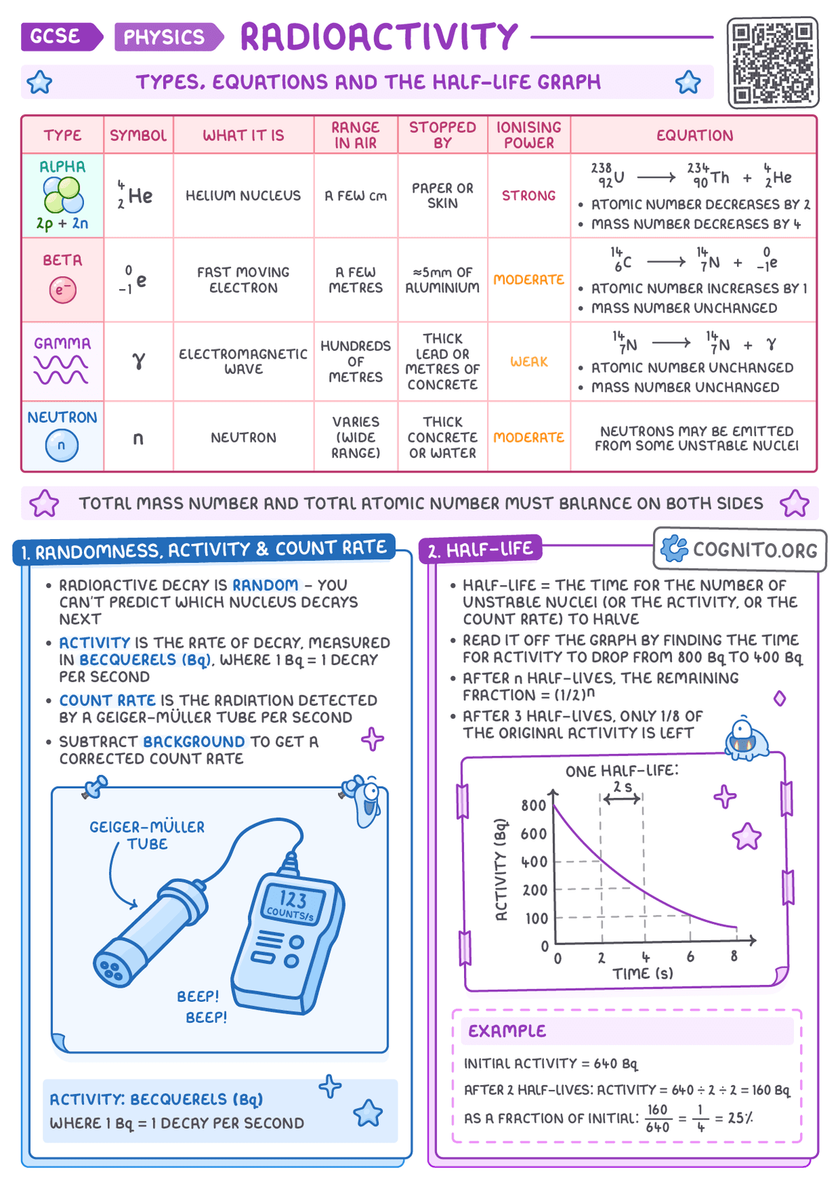 Radioactivity – GCSE Physics Cheat Sheet – Cognito