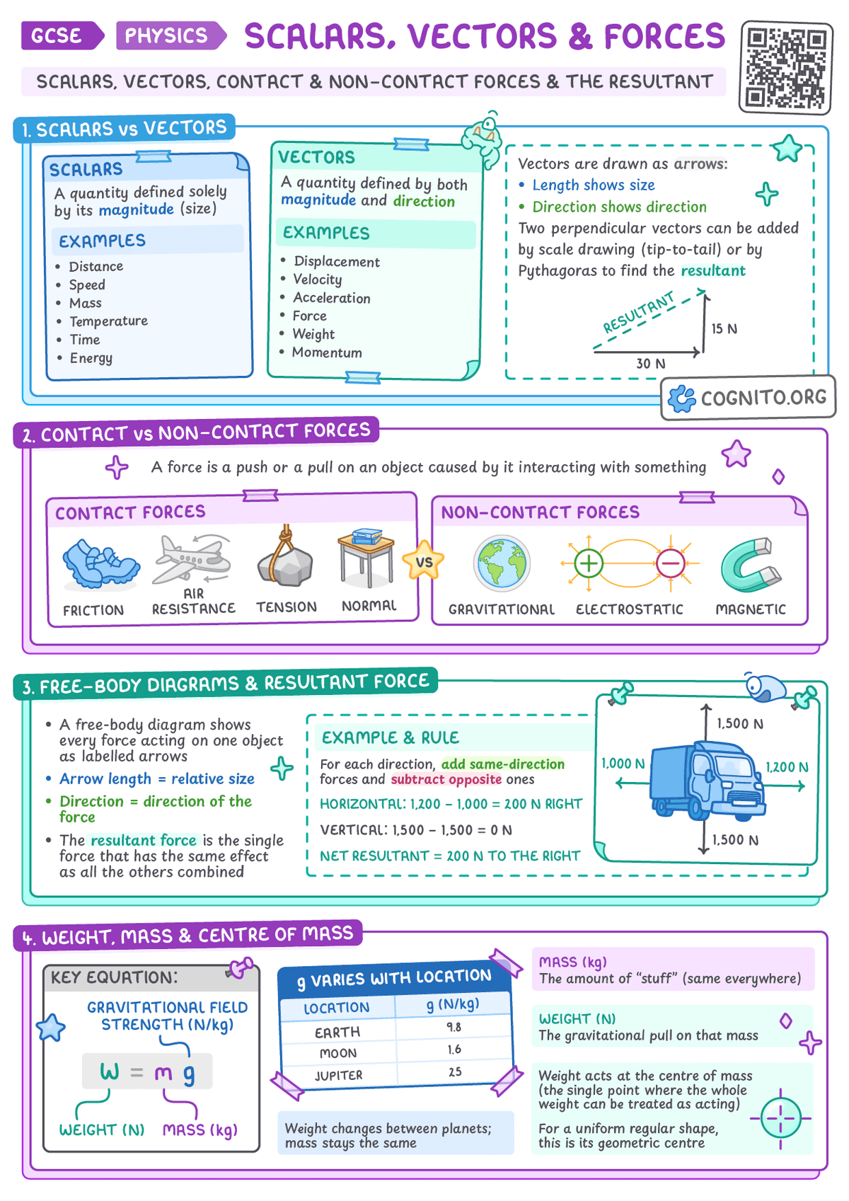 Scalars, Vectors & Forces – GCSE Physics Cheat Sheet – Cognito