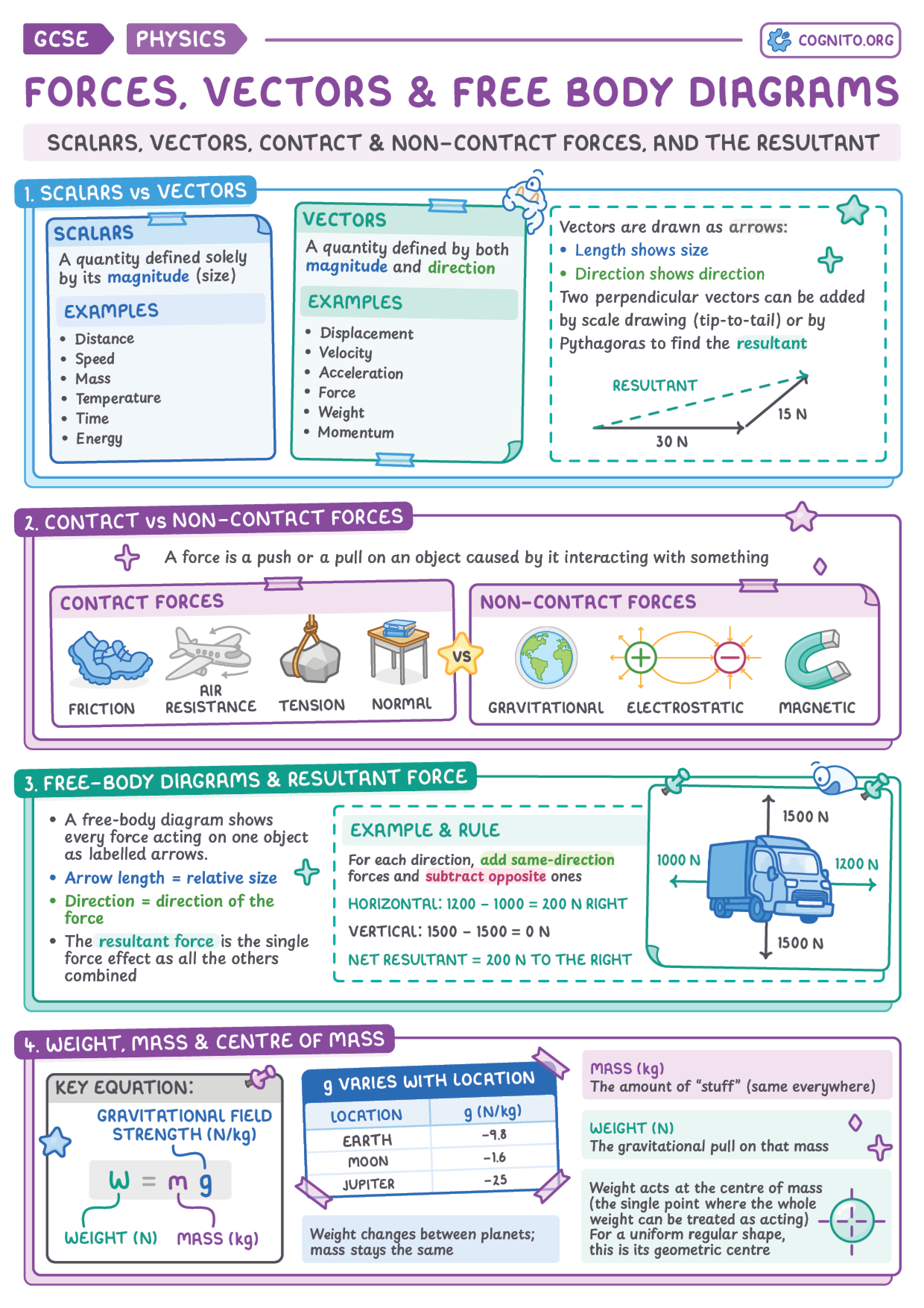 Forces, Vectors & Free-body Diagrams – GCSE Physics Cheat Sheet – Cognito